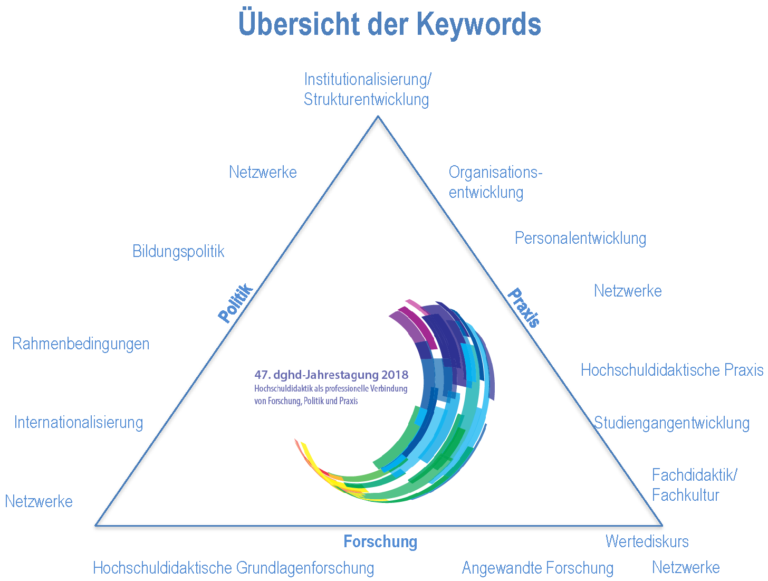 dghd-Jahrestagungen - Deutsche Gesellschaft für Hochschuldidaktik (dghd)